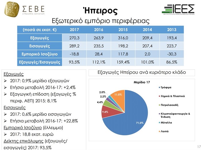 Τι εξάγει η Ήπειρος… - EpirusPost