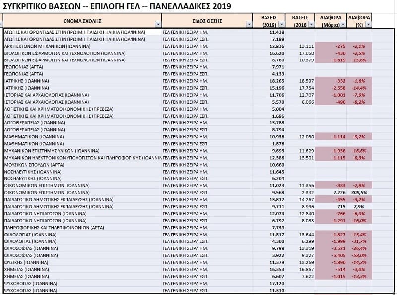 Πανεπιστήμιο Ιωαννίνων: Πτώση στην Ιατρική, καταποντίστηκε η Φιλοσοφική ...